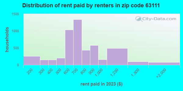 63111 Zip Code (St. Louis, Missouri) Profile - homes, apartments ...