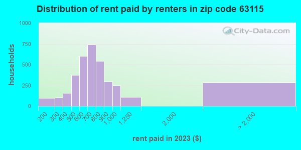 63115 Zip Code (St. Louis, Missouri) Profile - homes, apartments ...