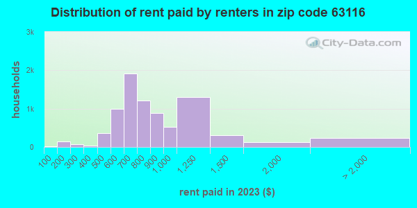 63116 Zip Code (St. Louis, Missouri) Profile - homes, apartments ...