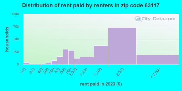 63117 Zip Code (Richmond Heights, Missouri) Profile - homes, apartments ...