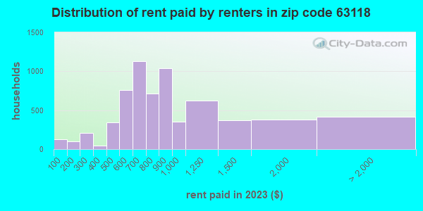 63118 Zip Code (St. Louis, Missouri) Profile - homes, apartments ...