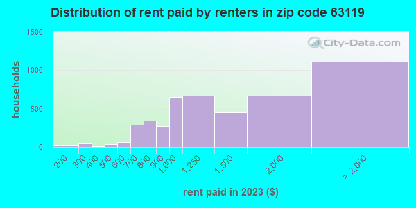 63119 Zip Code (Webster Groves, Missouri) Profile - homes, apartments ...