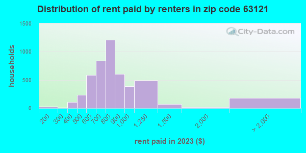 63121 Zip Code (Normandy, Missouri) Profile - homes, apartments ...