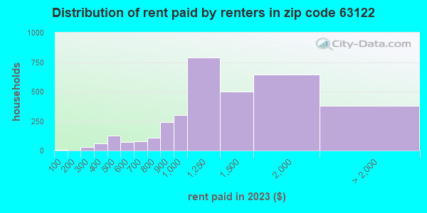 63122 Zip Code (Kirkwood, Missouri) Profile - homes, apartments ...