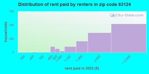 63124 Zip Code (Ladue, Missouri) Profile - homes, apartments, schools ...