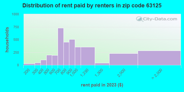 63125 Zip Code (Lemay, Missouri) Profile - homes, apartments, schools ...
