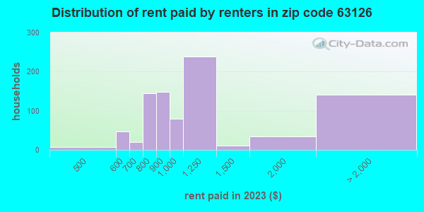 63126 Zip Code (Crestwood, Missouri) Profile - homes, apartments ...