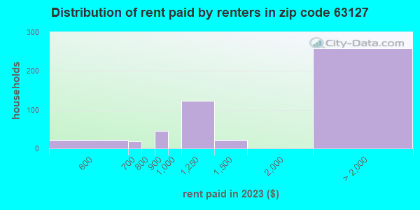 63127 Zip Code (Sunset Hills, Missouri) Profile - homes, apartments ...