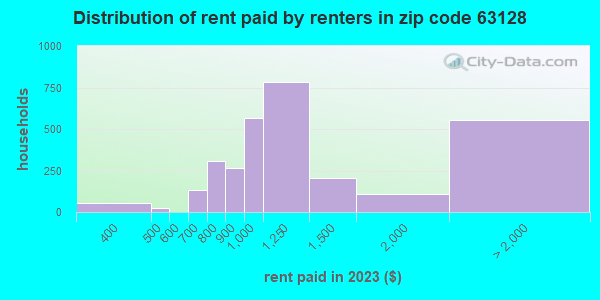 63128 Zip Code (Concord, Missouri) Profile - homes, apartments, schools ...