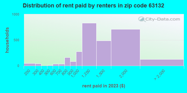 63132 Zip Code (Olivette, Missouri) Profile - homes, apartments ...