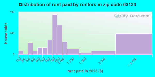 63133 Zip Code (Pagedale, Missouri) Profile - homes, apartments ...
