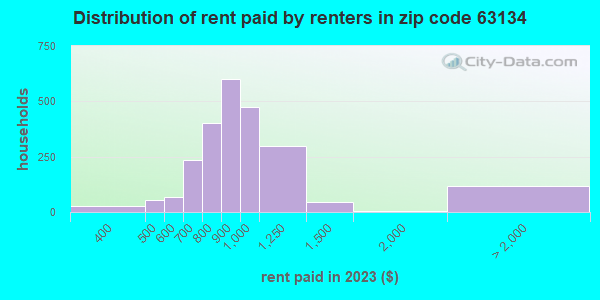 63134 Zip Code (Berkeley, Missouri) Profile - homes, apartments ...
