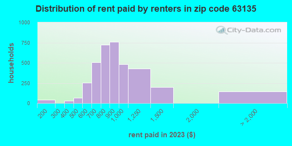 63135 Zip Code (Ferguson, Missouri) Profile - homes, apartments ...