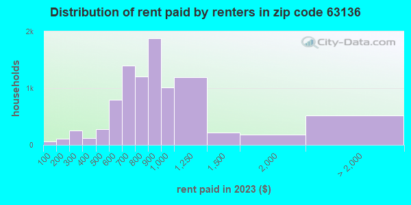 63136 Zip Code (Jennings, Missouri) Profile - homes, apartments ...