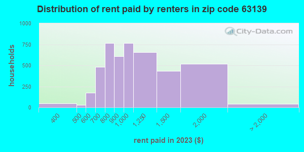 63139 Zip Code (St. Louis, Missouri) Profile - homes, apartments ...
