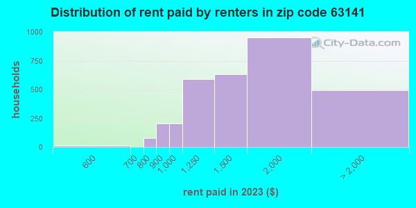 63141 Zip Code (Creve Coeur, Missouri) Profile - homes, apartments ...