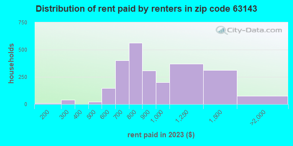 63143 Zip Code (Maplewood, Missouri) Profile - homes, apartments ...