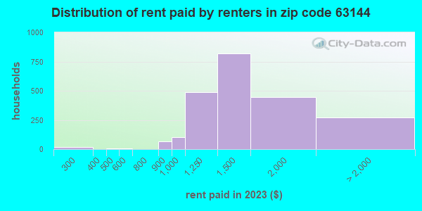 63144 Zip Code (Brentwood, Missouri) Profile - homes, apartments ...