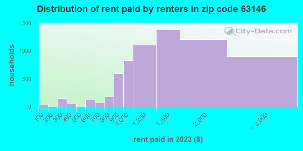 63146 Zip Code (Maryland Heights, Missouri) Profile - homes, apartments ...