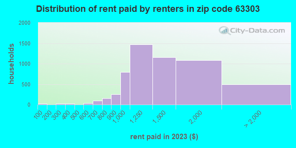 63303 Zip Code (St. Charles, Missouri) Profile - homes, apartments ...