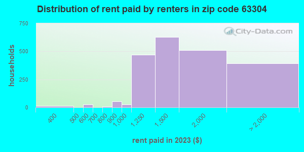 63304 Zip Code (Weldon Spring, Missouri) Profile - homes, apartments ...
