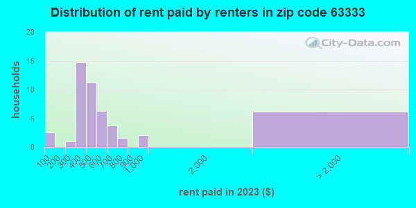 63333 Zip Code (Bellflower, Missouri) Profile - homes, apartments ...
