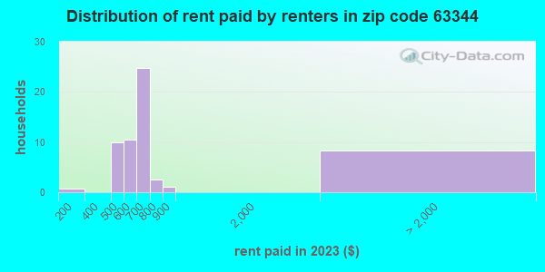 63344 Zip Code (Eolia, Missouri) Profile - homes, apartments, schools ...