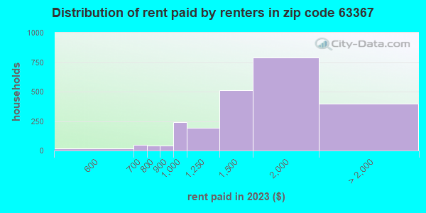 63367 Zip Code (Lake St. Louis, Missouri) Profile - homes, apartments ...