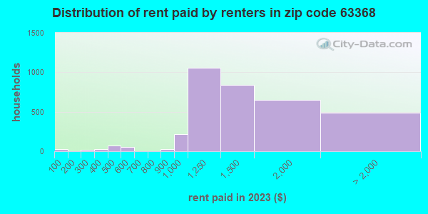 63368 Zip Code (O'Fallon, Missouri) Profile - homes, apartments ...