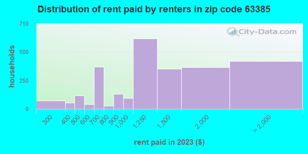 63385 Zip Code (Wentzville, Missouri) Profile - homes, apartments ...
