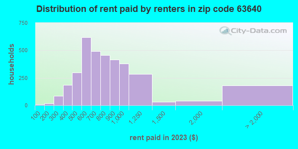 63640 Zip Code (Farmington, Missouri) Profile - homes, apartments ...