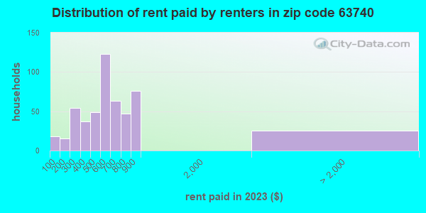 63740 Zip Code (Chaffee, Missouri) Profile - homes, apartments, schools ...
