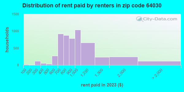 64030 Zip Code (Grandview, Missouri) Profile - homes, apartments ...