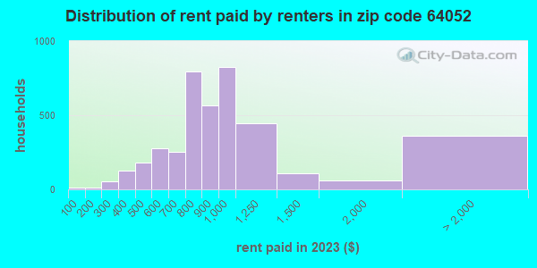 64052 Zip Code (Independence, Missouri) Profile - homes, apartments ...