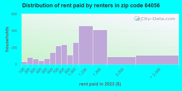 64056 Zip Code (Independence, Missouri) Profile - homes, apartments ...