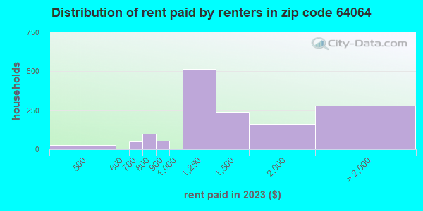 64064 Zip Code (Lee's Summit, Missouri) Profile - homes, apartments ...