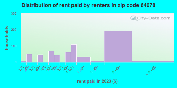 64078 Zip Code (Peculiar, Missouri) Profile - homes, apartments ...