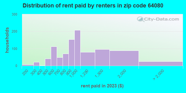 64080 Zip Code (Pleasant Hill, Missouri) Profile - homes, apartments ...