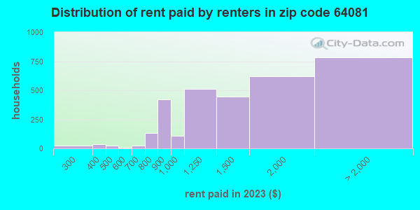 64081 Zip Code (Lee's Summit, Missouri) Profile - homes, apartments ...