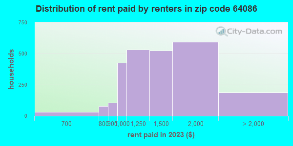 64086 Zip Code (Lee's Summit, Missouri) Profile - homes, apartments ...
