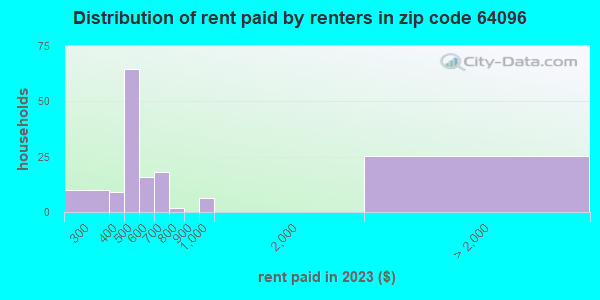 64096 Zip Code (Waverly, Missouri) Profile - homes, apartments, schools ...