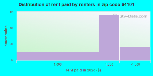 64101 Zip Code (Kansas City, Missouri) Profile - homes, apartments ...