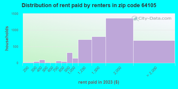 64105 Zip Code (Kansas City, Missouri) Profile - homes, apartments ...