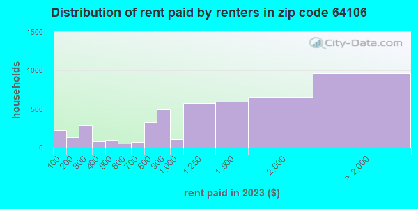 64106 Zip Code (Kansas City, Missouri) Profile - homes, apartments ...