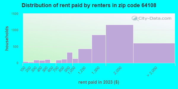 64108 Zip Code (Kansas City, Missouri) Profile - homes, apartments ...