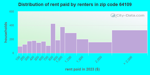 64109 Zip Code (Kansas City, Missouri) Profile - homes, apartments ...