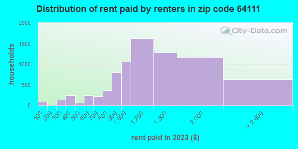 64111 Zip Code (Kansas City, Missouri) Profile - homes, apartments ...