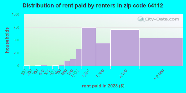 64112 Zip Code (Kansas City, Missouri) Profile - homes, apartments ...