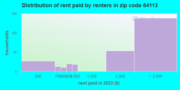 64113 Zip Code (Kansas City, Missouri) Profile - homes, apartments ...