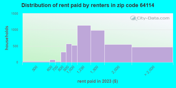 64114 Zip Code (Kansas City, Missouri) Profile - homes, apartments ...